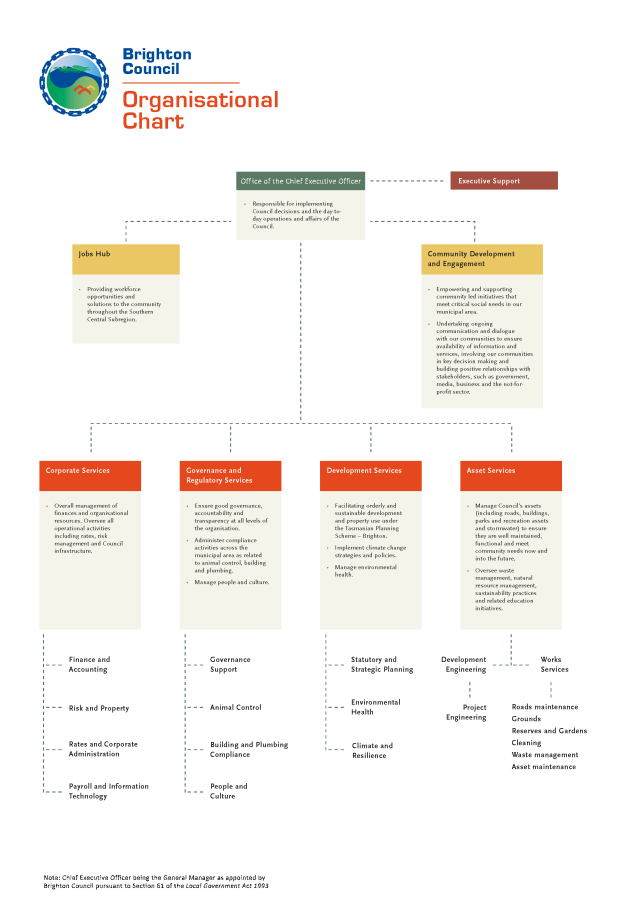 Council Organisation Structure – Brighton council